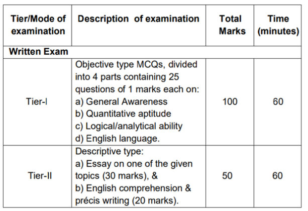 IB ACIO 2017- Exam Pattern, Detailed Syllabus, Expected Cutoff & Tips