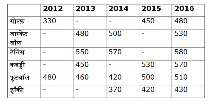 Quantitative Data Interpretation in Hindi [RBI Assistant]- Day 204