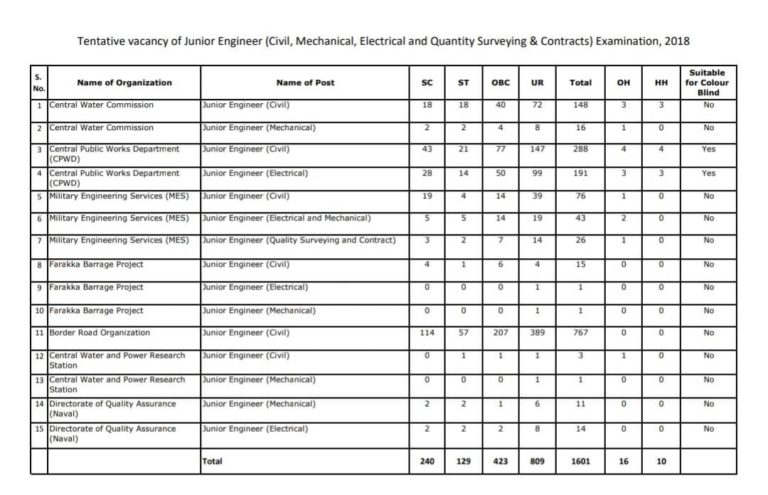 SSC JE 2021 Recruitment: Apply Online link, Notification PDF, Admit card