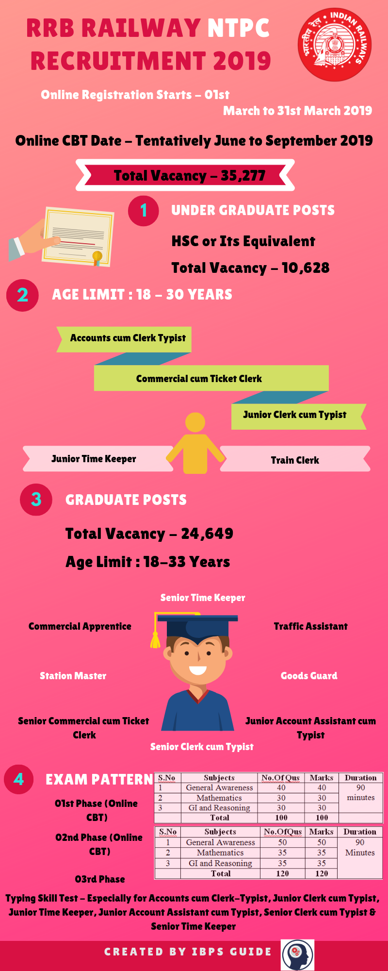 RRB NTPC Infographic Illustrates The Selection Process of NTPC Exam