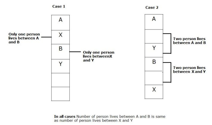 Confusing Statements in Puzzles – SBI PO 2019