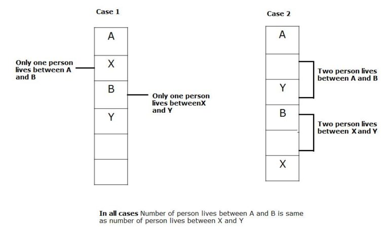 Confusing Statements in Puzzles – SBI PO 2019