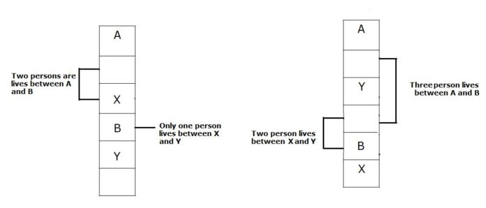 Confusing Statements in Puzzles – SBI PO 2019