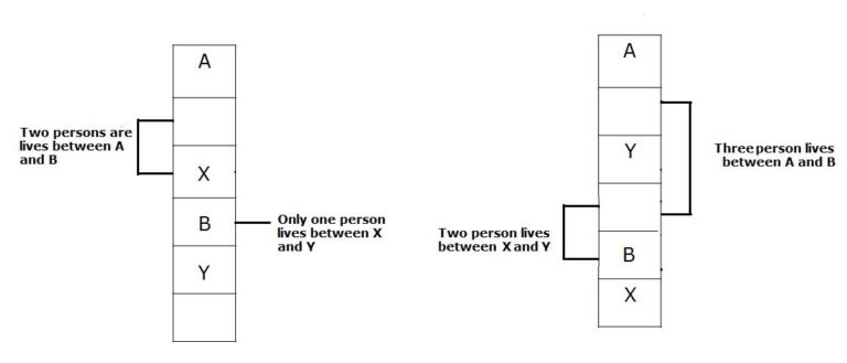 Confusing Statements in Puzzles – SBI PO 2019