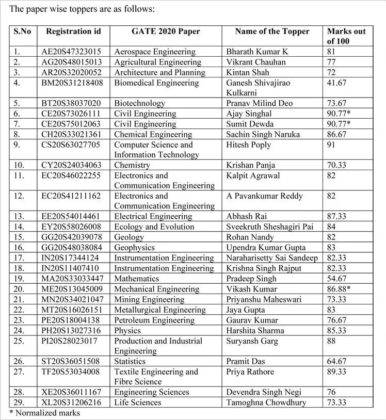 GATE 2020 Result | GATE 2020 Scorecard | Cut Off Marks | Topper List
