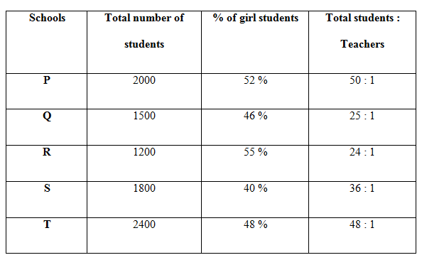 Table Chart Questions for Bank Clerk Prelims Exam 2021